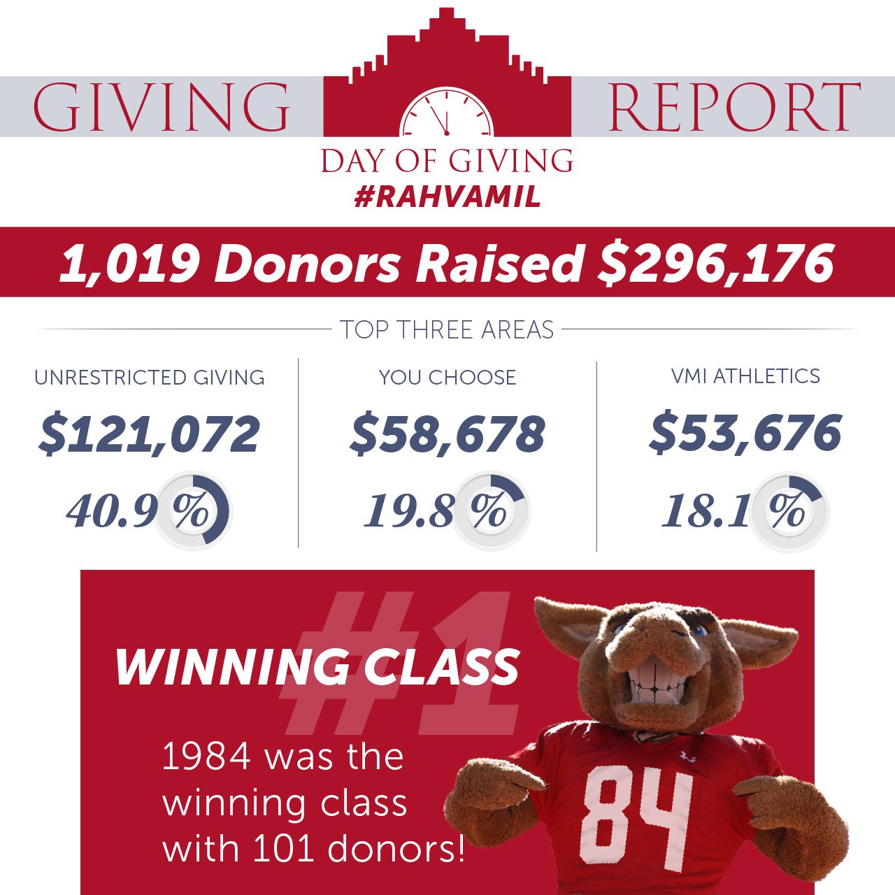 Fiscal Year 2025 Day of Giving Surpasses Expectations - VMI Alumni Agencies